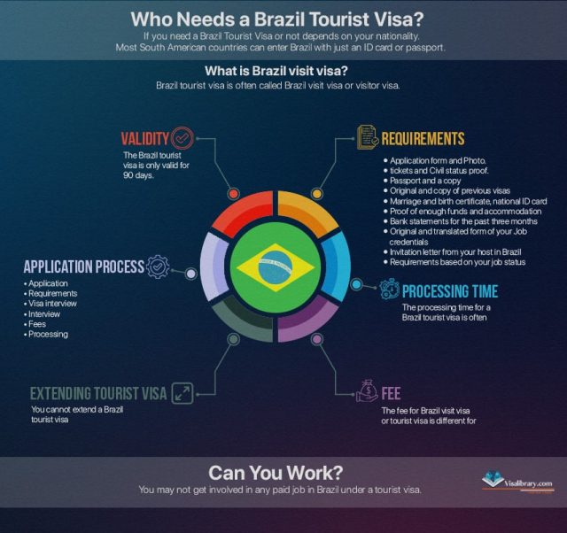 Top facts about Brazil tourist visa- Application & cost | Visalibrary