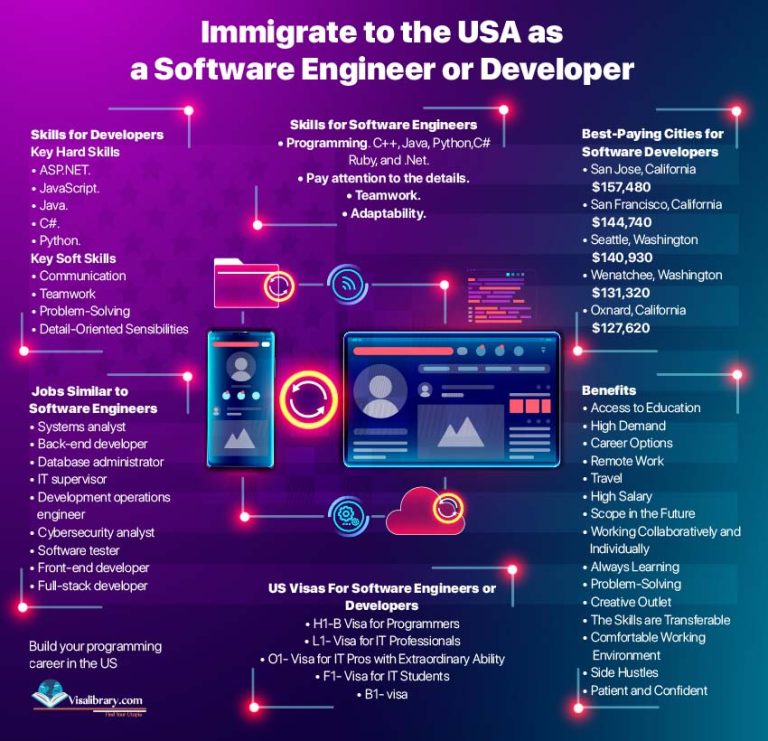 Immigrate to US as Software Engineer: Salaries & Visas | Visalibrary