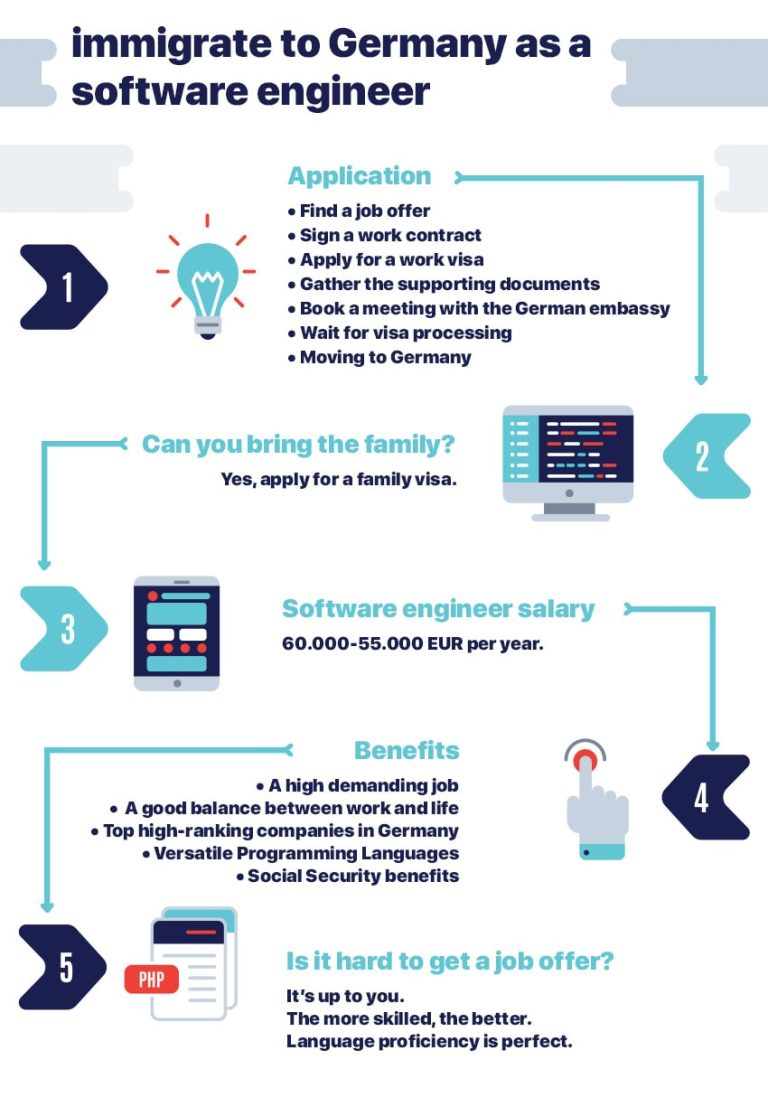 Work in Germany as Software Engineers | Visa, Salary, Jobs