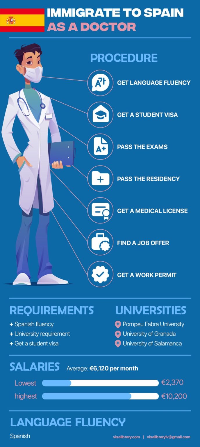 Work and Immigrate to Spain as a Doctor | Salary
