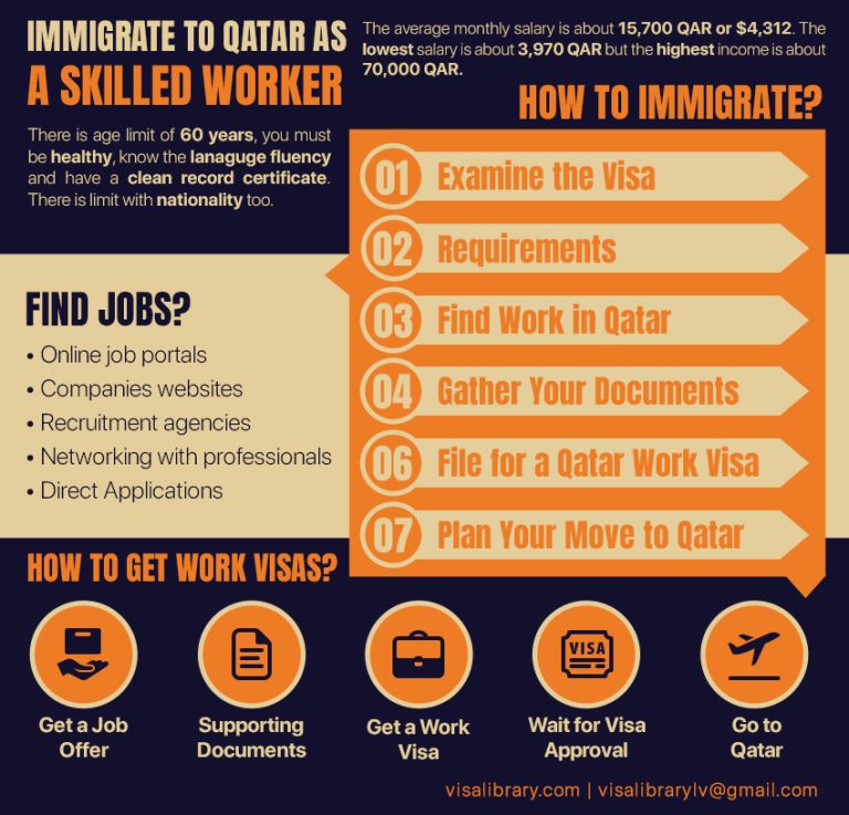 Work and Immigrate to Qatar as a Skilled Worker, Salary