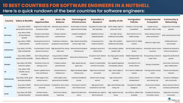 Top 10 Best Countries for Software Engineers Immigration | Salary