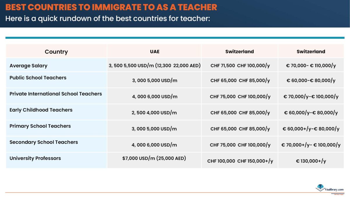 Top 10 Best Countries to Immigrate to as a Teacher | Visalibrary